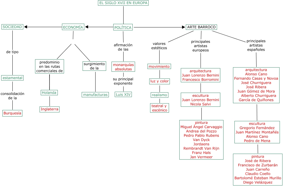 Alejandro Ruiz Fernández de Angulo 2º E.S.O. B Tema 11- El siglo del Barroco (Esquema página 196)